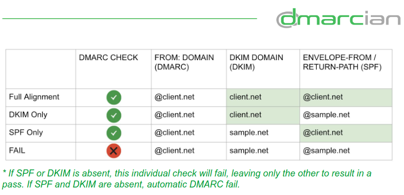 Zextras Carbonio Community Edition Ce Panduan Konfigurasi Dmarc Domain Based Message